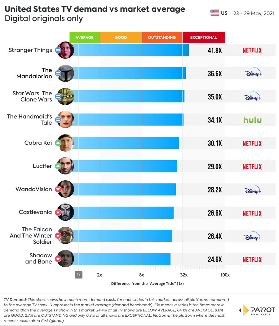 'Stranger Things' Keeps No. 1 Spot on Parrot's Digital Originals Chart ...