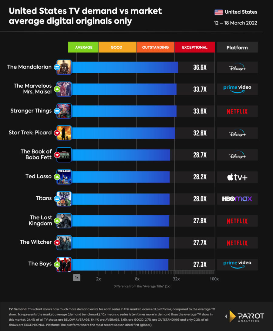 'Mandalorian' Tops Parrot Digital Originals Chart for Seventh Week ...