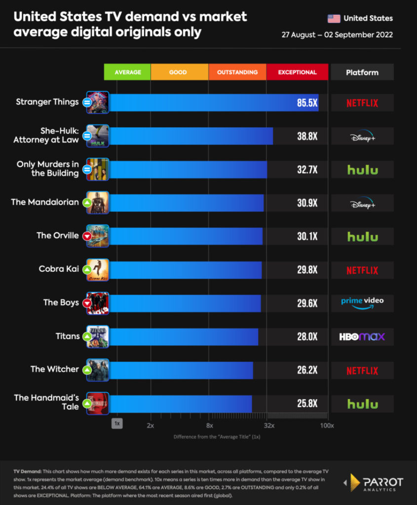 'Stranger Things,' 'She-Hulk' Still Lead on Parrot's Digital Originals ...