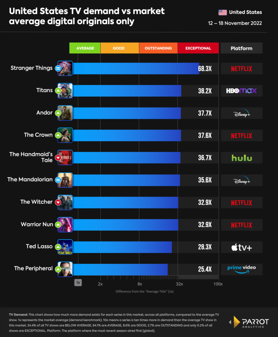‘Titans’ Moves Up to No. 2 on Parrot’s Digital Originals Chart ...