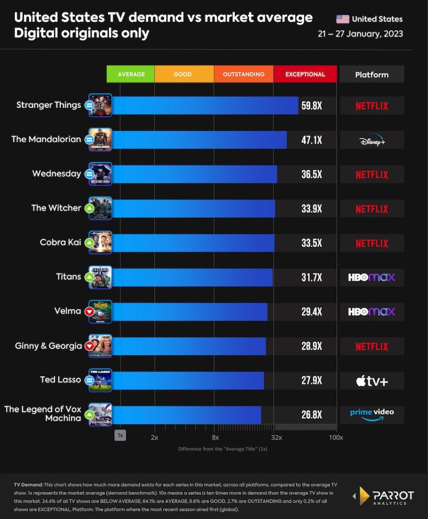 'Stranger Things,' 'Mandalorian,' 'Wednesday' Remain Top 3 on Parrot ...