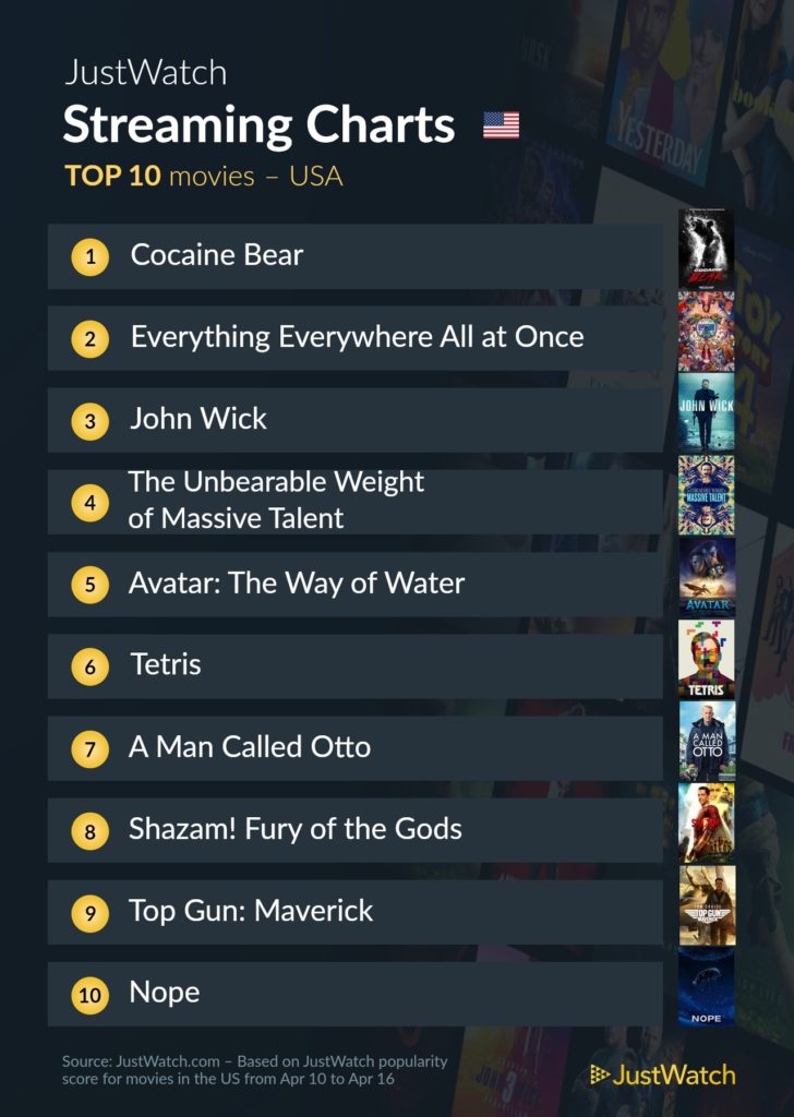 JustWatch: 'Cocaine Bear' Roars to Top of Weekly Movie Streaming Chart ...