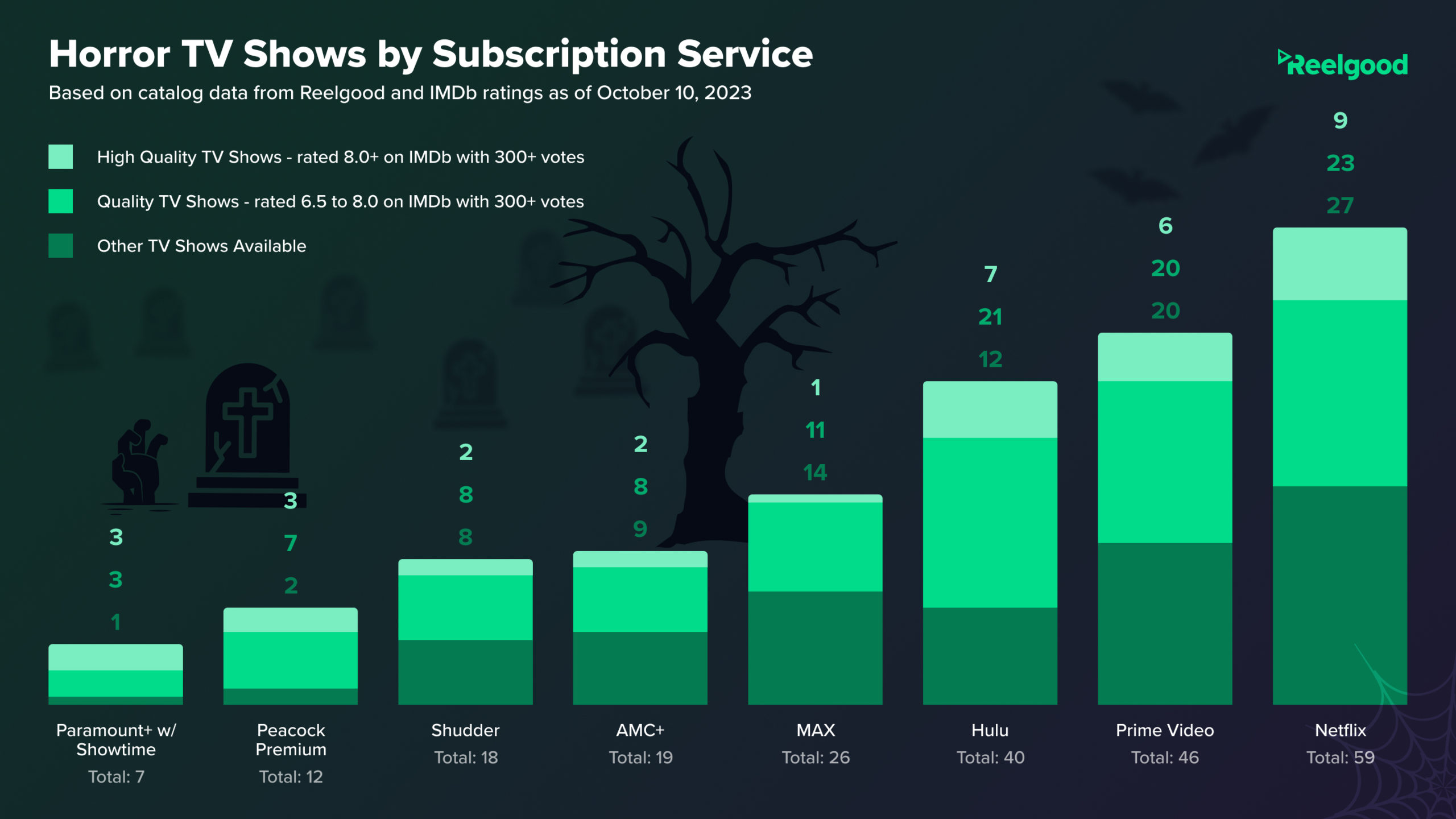 Reelgood: Prime Video, Netflix, Hulu Top Horror Content Selections in ...