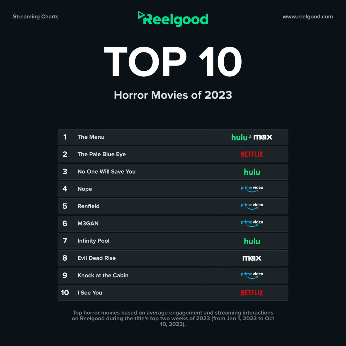 Reelgood: Prime Video, Netflix, Hulu Top Horror Content Selections in ...