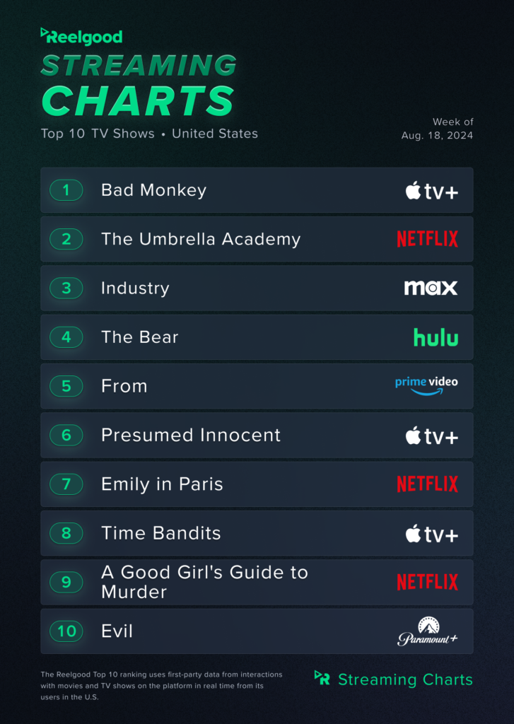 Reelgood: 'Bad Monkey,' 'Furiosa: A Mad Max Saga' Top Weekly Streaming ...