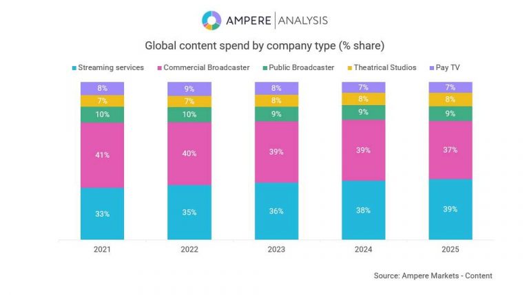 Ampere: 2025 Global Streaming Content Spend to Top Broadcast at $95 ...