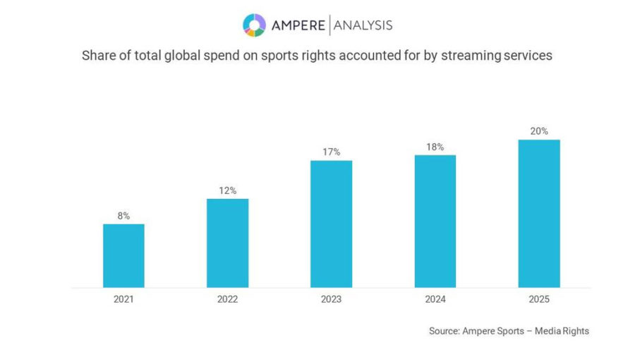 Ampere: Streaming Services Spending $12.5 Billion on Live Sports Rights ...
