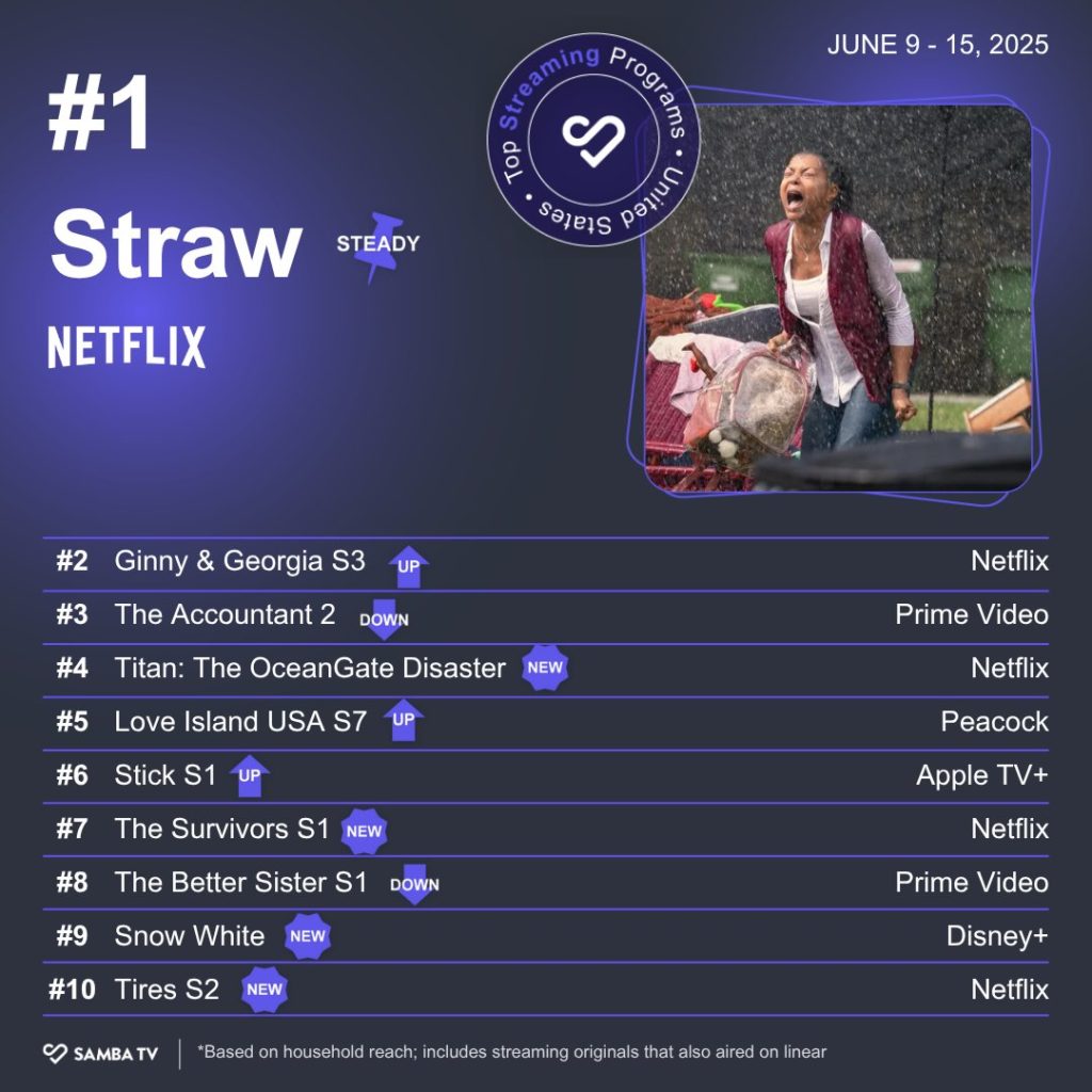Samba TV: 'Straw' Tops Weekly Streaming Viewership Through June 15 ...