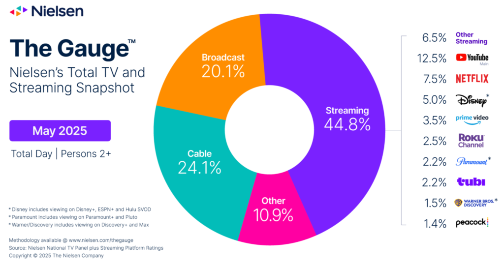 Nielsen: Streaming Reached Record Household TV Usage in May, Led by ...
