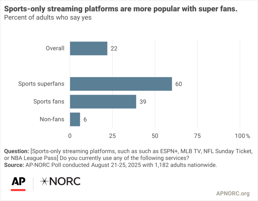 AP Survey: 60% of U.S. 'Sports Superfans' Use Streaming Platforms ...