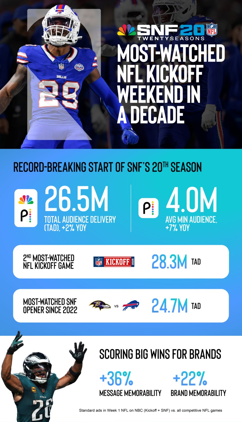 Peacock, NBC Sports Score 26.5 Million Viewers for NFL 'Sunday Night ...