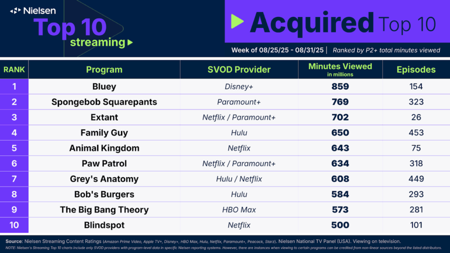 Nielsen: Netflix Dominated Weekly Streaming Through Aug. 31, Led by ...