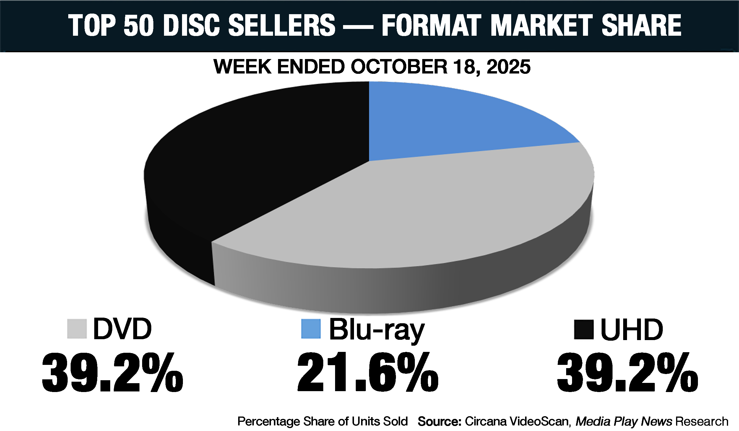Top HD Formats Disc Share Per Title for Week Ended 10-18-25 - Media ...