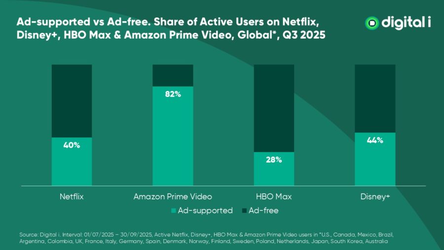 Digital i: Netflix Drives Global Growth in Ad-Supported Streaming ...