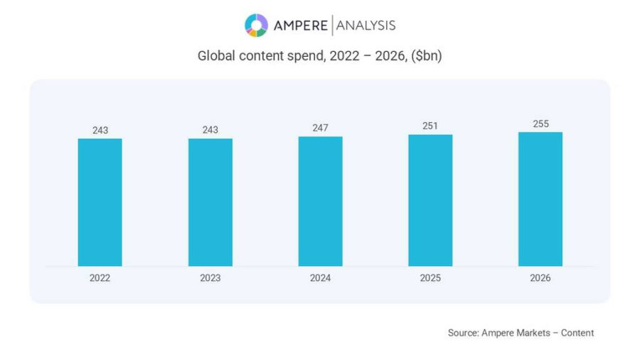 Ampere: Global Content Spending to Reach $255 Billion in 2026 - Media ...
