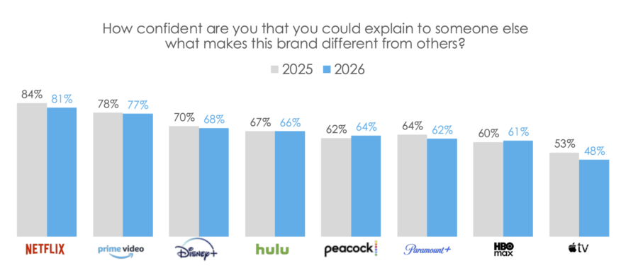 Hub: Streamers Find Differentiating Their Platforms to Consumers a ...