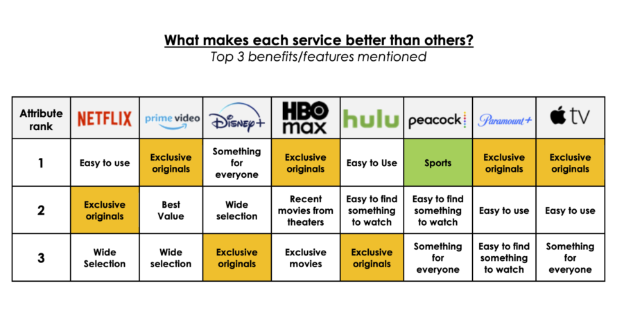 Hub: Streamers Find Differentiating Their Platforms to Consumers a ...