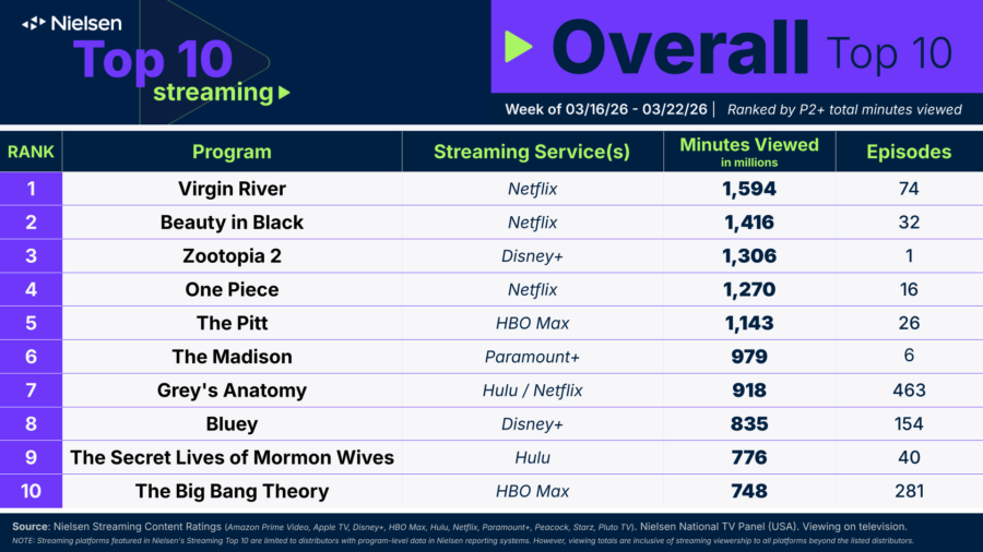 Nielsen: Netflix's 'Virgin River' Season 7 Topped Weekly Household TV ...