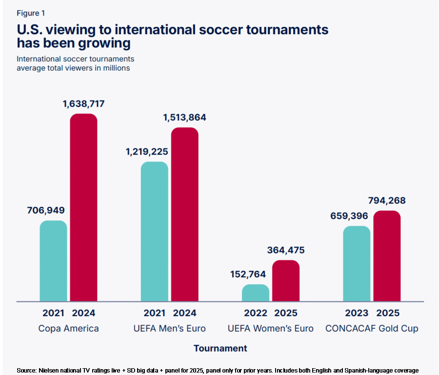 Nielsen: U.S. Viewers Spent Almost 80 Billion Minutes Watching Soccer ...